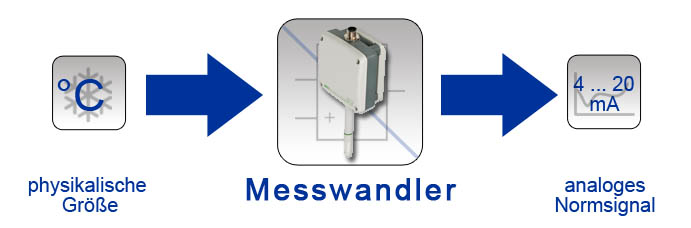 Messwandler für Strom - Strom-Messwandler | PCE Instruments